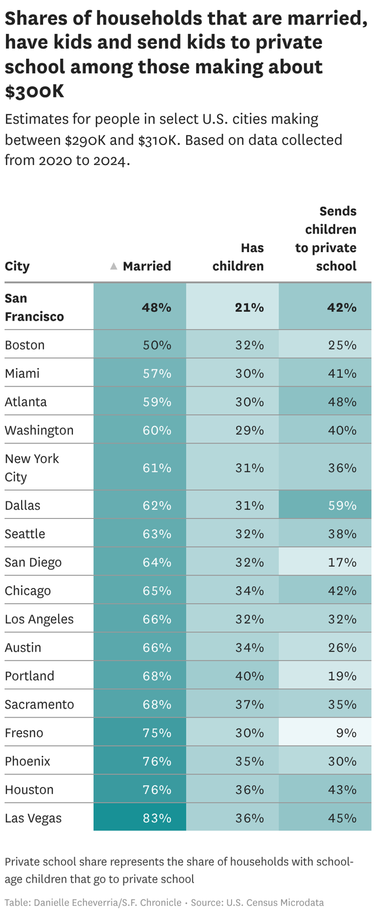 What life is like with a $300K income in SF - and how that compares to ...