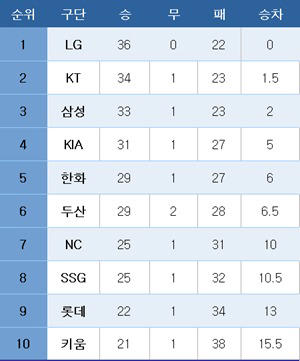 [프로야구] 중간 순위(6일)