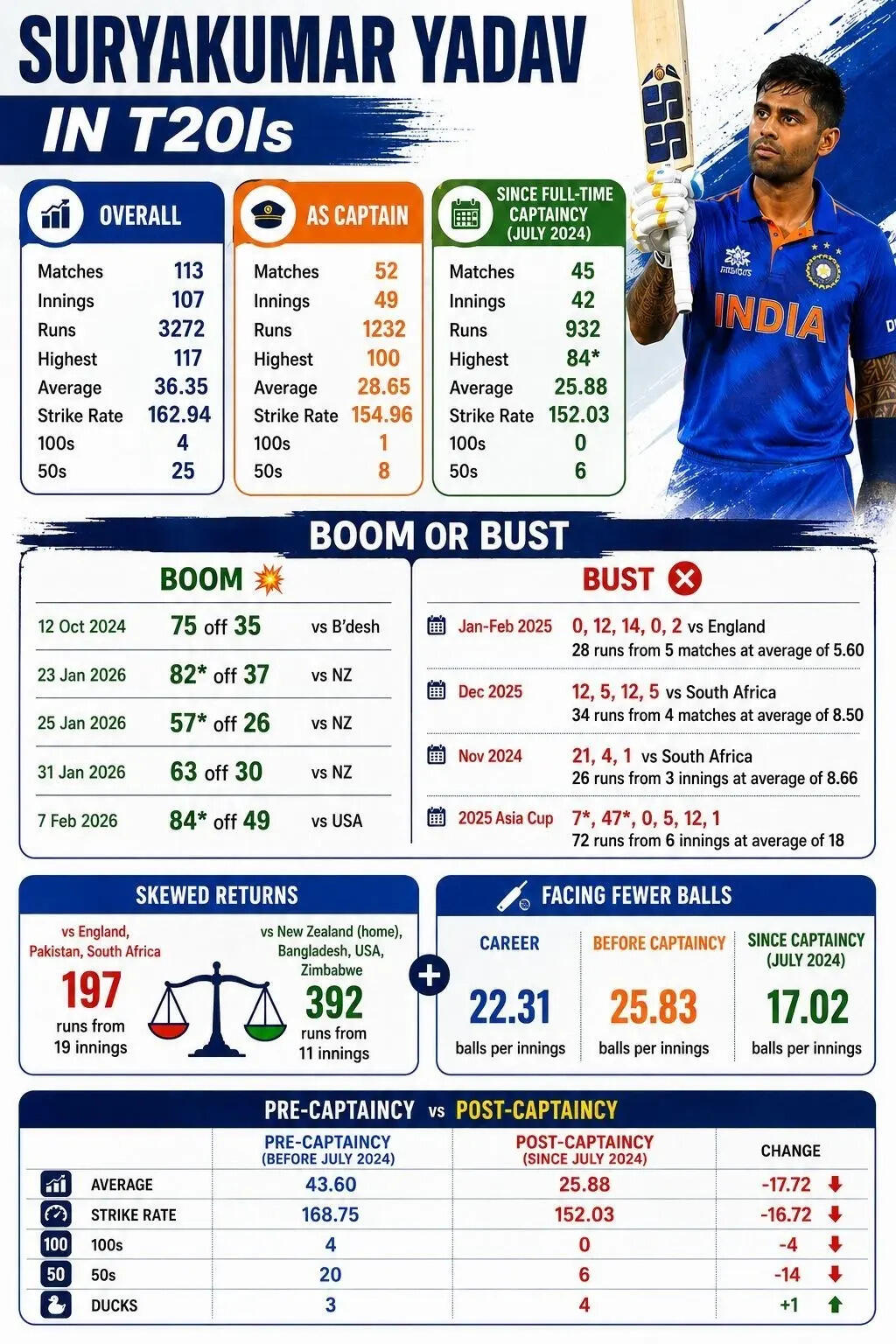 Data check: How Shreyas Iyer's consistency and Suryakumar Yadav's poor ...