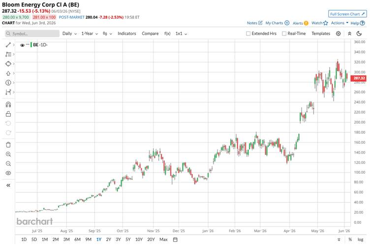 Bloom Energy stock is surging. Its CEO said these magic words.