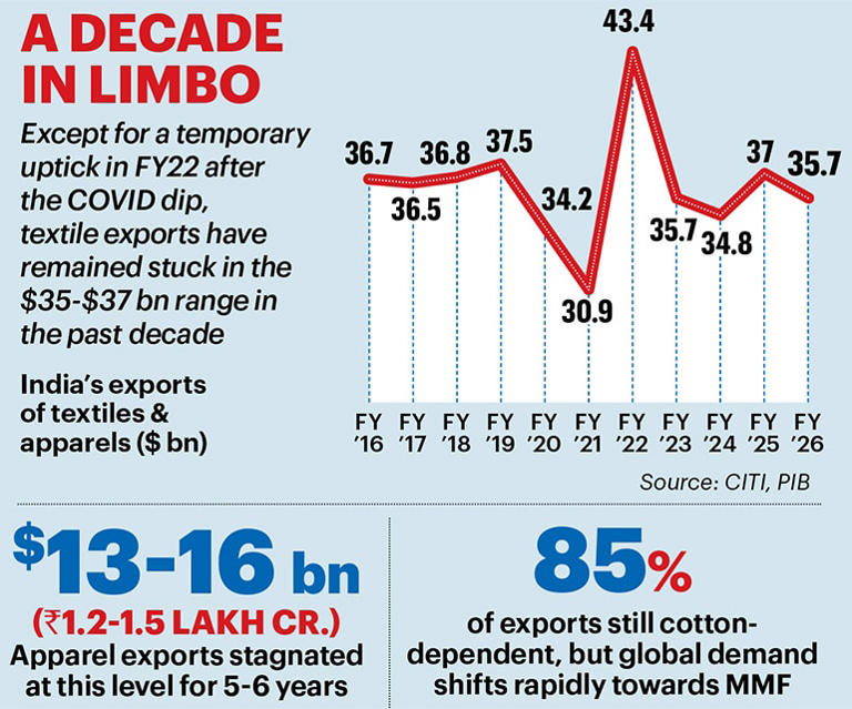 Textiles sector | A looming crisis