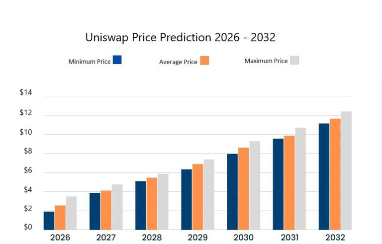 Uniswap price prediction 2026-2032: Will UNI keep steady?