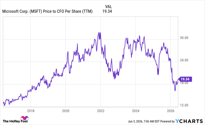 A once-in-a-decade opportunity: Now is your time to buy Microsoft