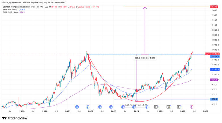 Scottish Mortgage share price pattern points to a 63% surge as AI bets ...