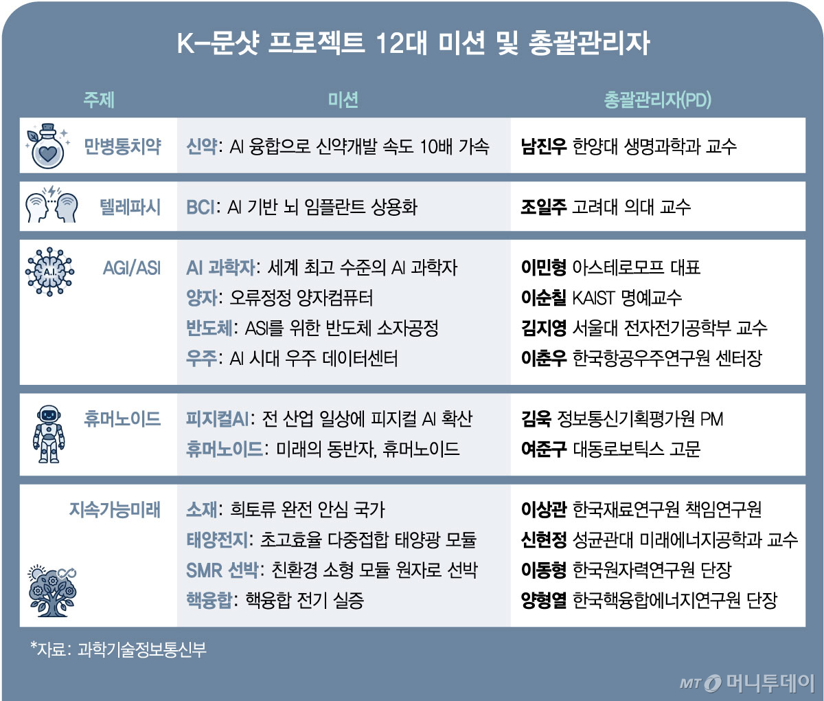 닻 올린 범부처 'K-문샷' 프로젝트 "2035년 국가 난제 해결"