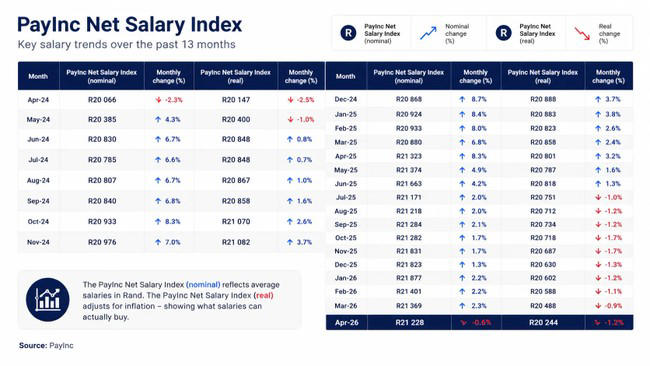 What your salary can actually buy is shrinking again