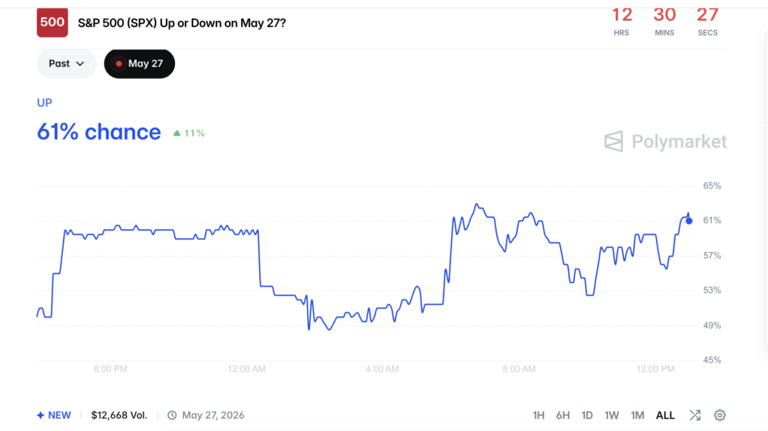 Stock market: Will S&P 500 open up or down today?