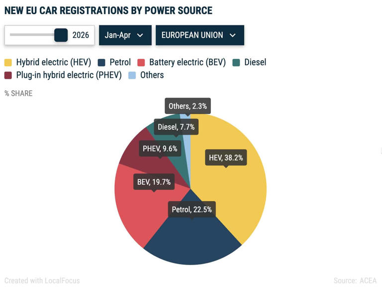 Januar bis April 2026: Elektroauto-Anteil in der EU bei 19,7 Prozent