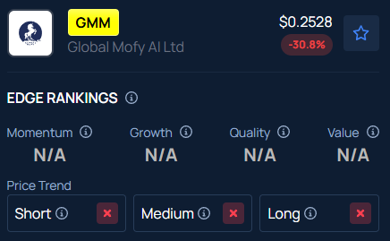 Global Mofy AI stock surges over 30% pre-market: Why is it moving?