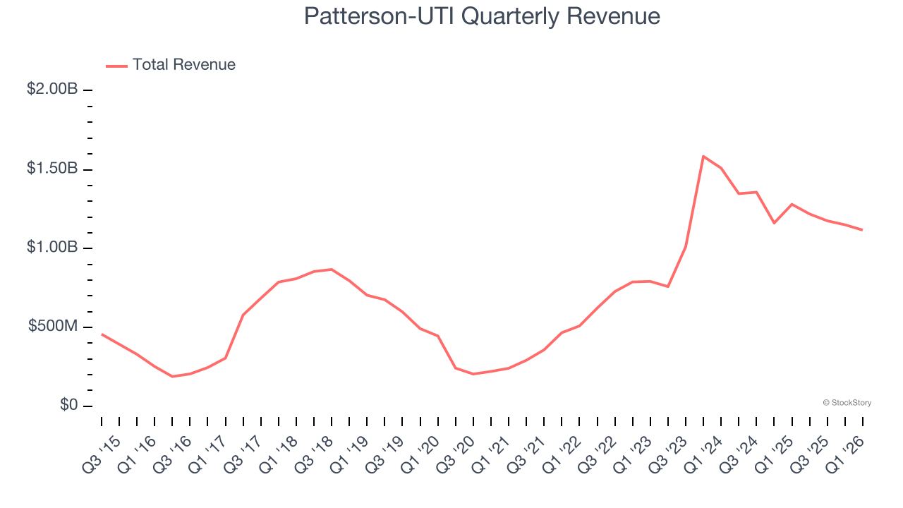 Patterson-UTI (PTEN): Buy, sell, or hold post Q1 earnings?