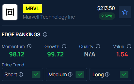 Marvell Technology surges over 6% in pre-market ahead of Q1 earnings ...