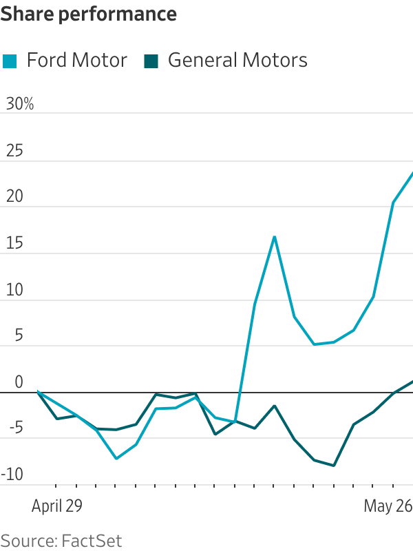 Ford’s stock is surging and it’s got nothing to do with its car business