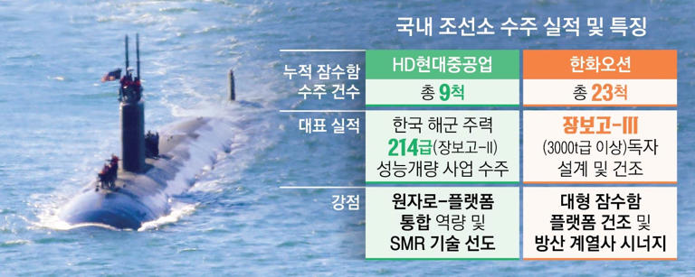 HD현대중공업·한화오션 20조 K핵잠 수주 진검승부