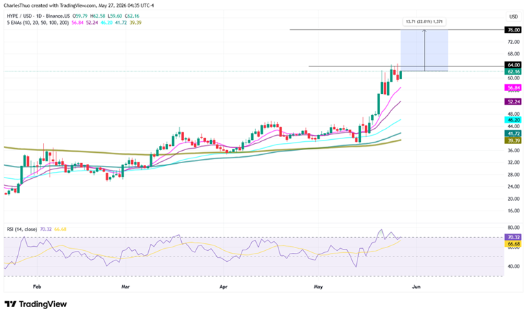 Hyperliquid coin price climbs back above $62: here’s why $64 is within ...