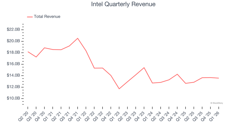 Intel (INTC): Buy, sell, or hold post Q1 earnings?