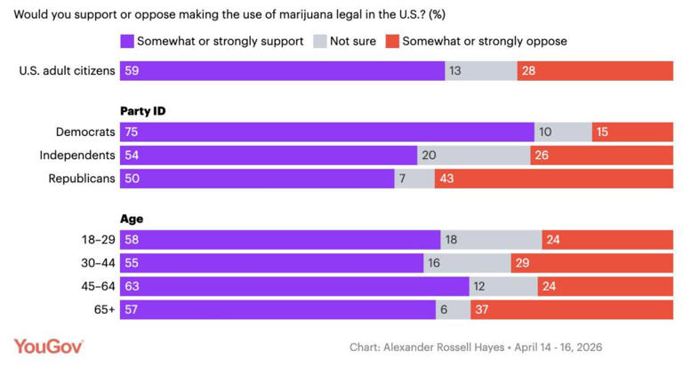 Most Americans support making marijuana legal nationwide, poll
