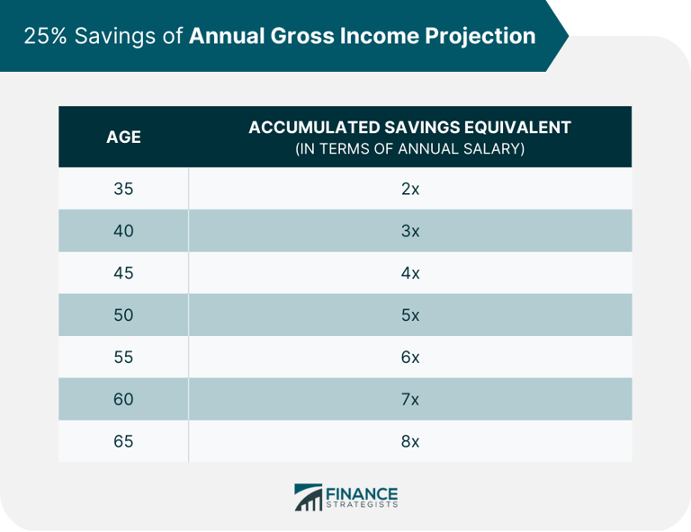 How much might you need to save to retire, plus setting up a budget