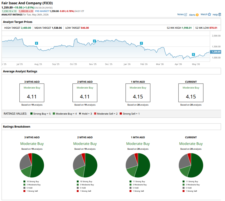Fair Isaac Corporation stock: Analyst estimates & ratings