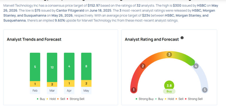 Marvell Technology gears up for Q1 print; here are the recent forecast ...