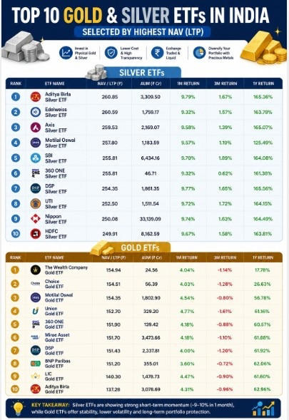 Gold, silver prices rise again: Should investors stay invested in ETFs ...