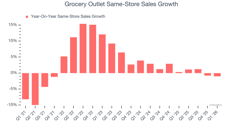 Grocery Outlet (GO): Buy, sell, or hold post Q1 earnings?