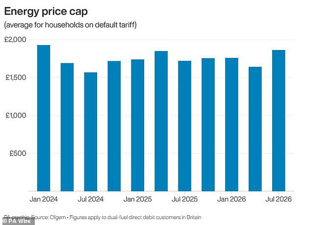 How to fix your energy bills now to beat the 13% price cap hike