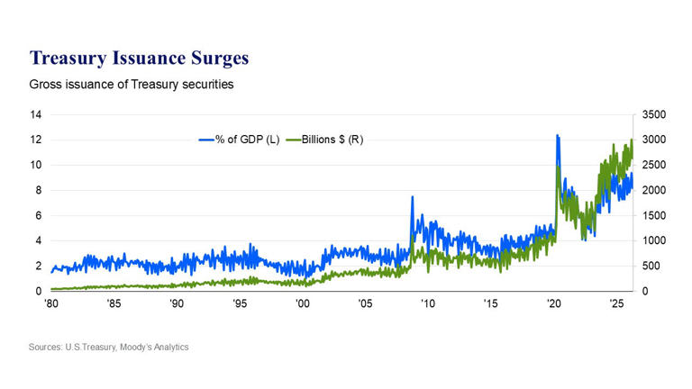 Why bond yields are likely to keep rising even after Iran war inflation ...
