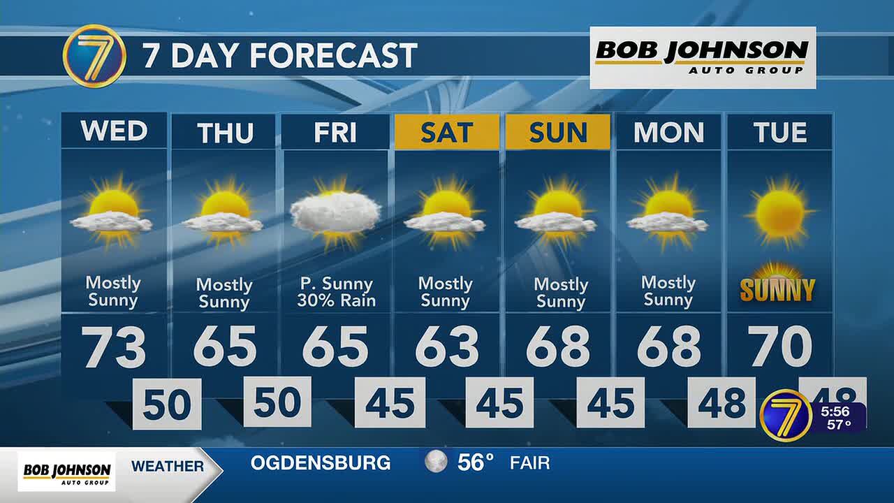 Staying mostly sunny