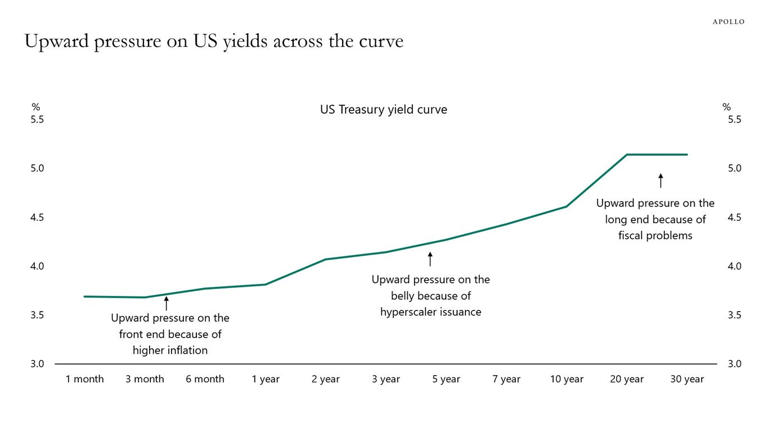 Why bond yields are likely to keep rising even after Iran war inflation ...