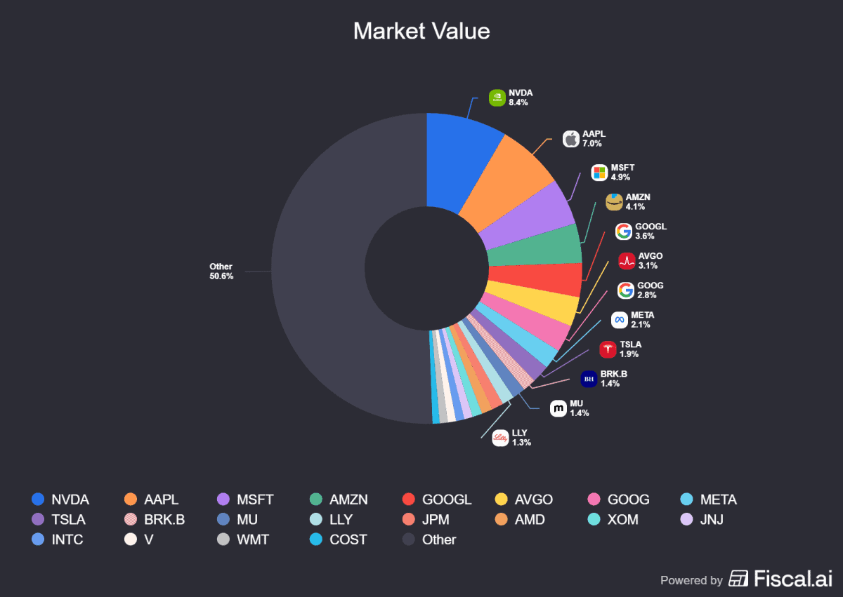 With 39.3% of value concentrated in the top 10 stocks, is the S&P 500 ...