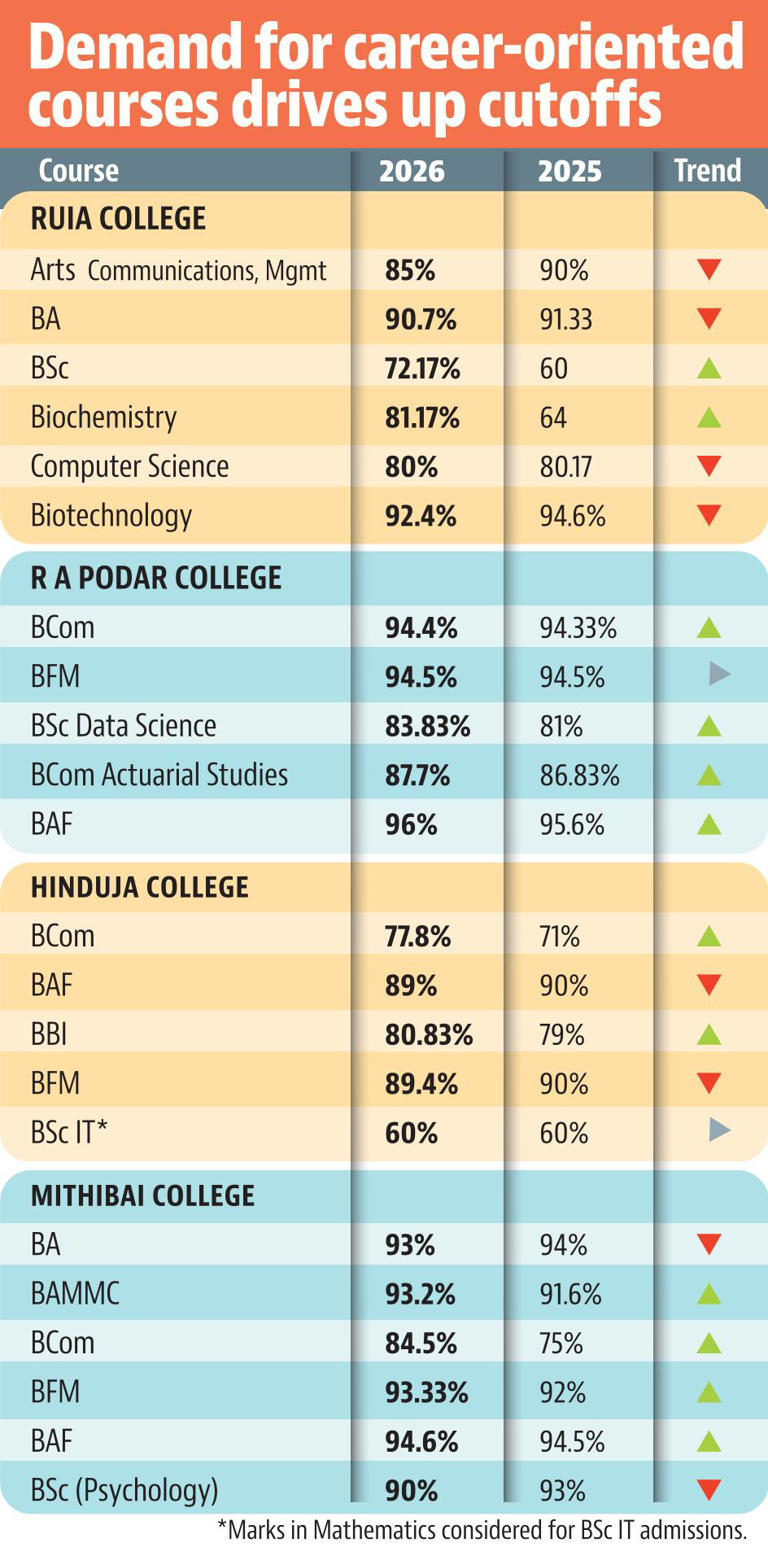 College admissions: Demand for professional courses rises