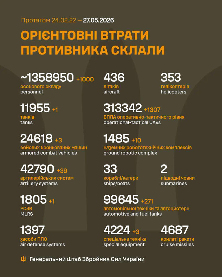 Russia's losses in Ukraine as of May 27: +1,000 troops and 1,307 drones