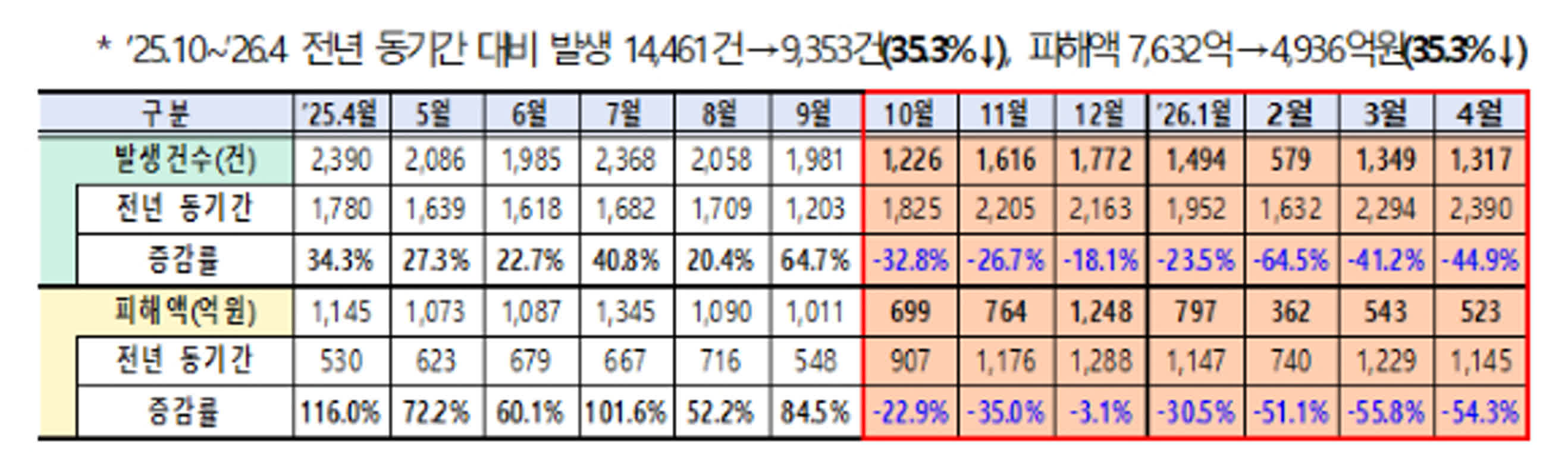 '범정부 보이스피싱TF' 성과…7개월 간 발생 건수 35% 줄어