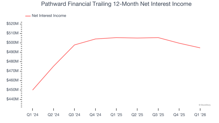 Pathward Financial (CASH): Buy, sell, or hold post Q1 earnings?