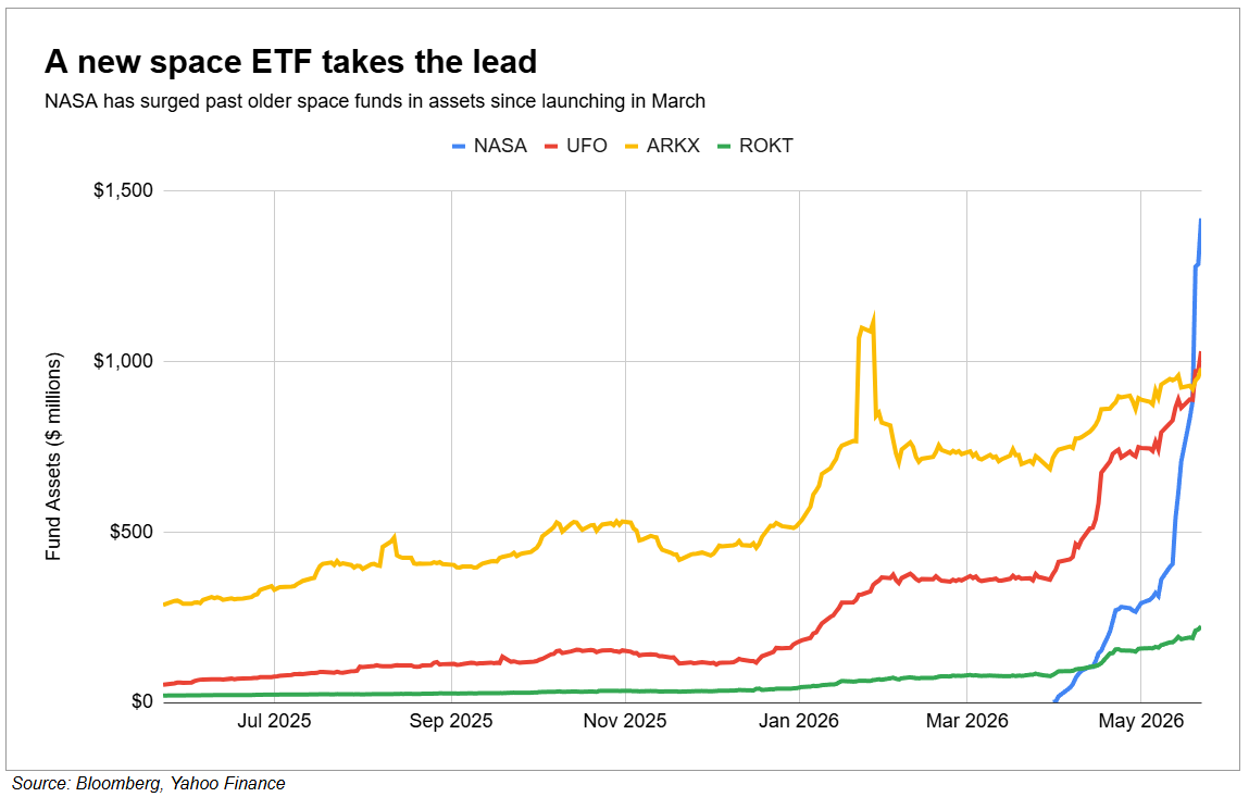 SpaceX is powering a new ETF race: Chart of the day