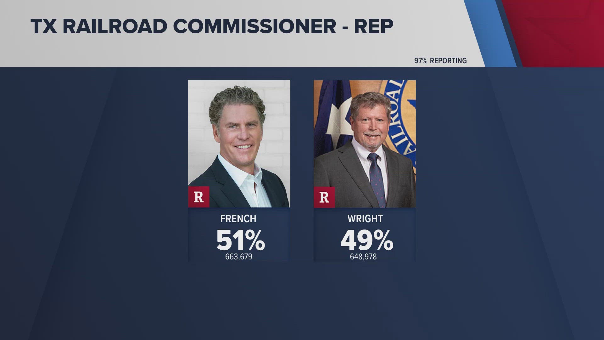 Former GOP chair Bo French wins Republican nomination for Texas ...
