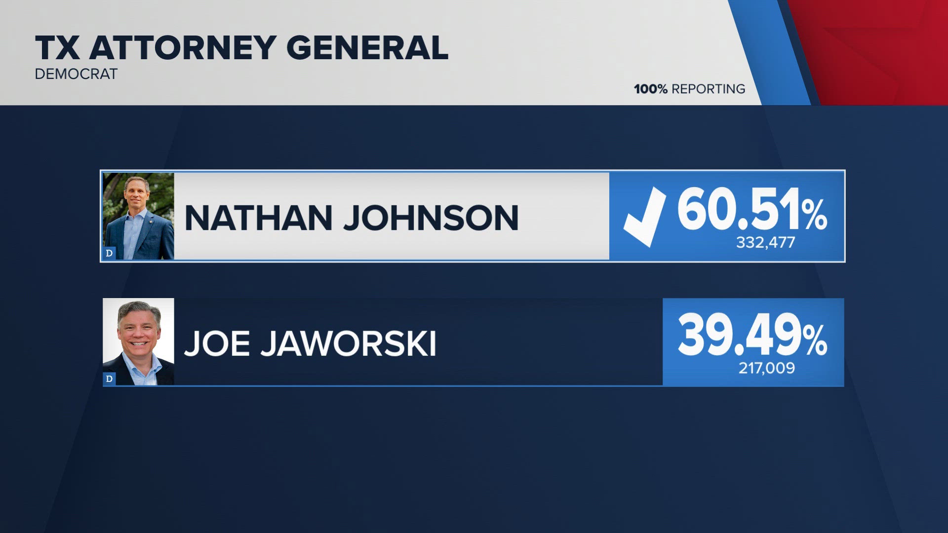 Mayes Middleton defeats Chip Roy in the race for the Republican ...