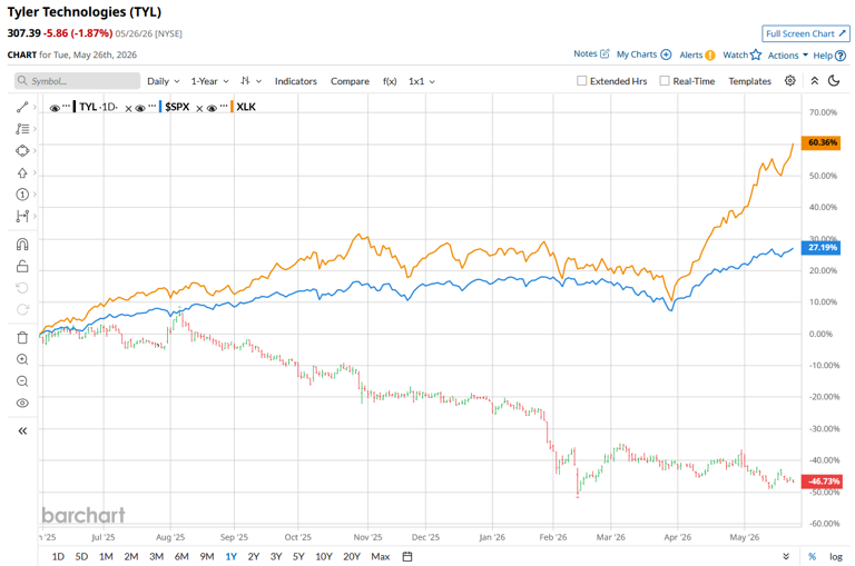 What are Wall Street analysts' target price for Tyler Technologies stock?