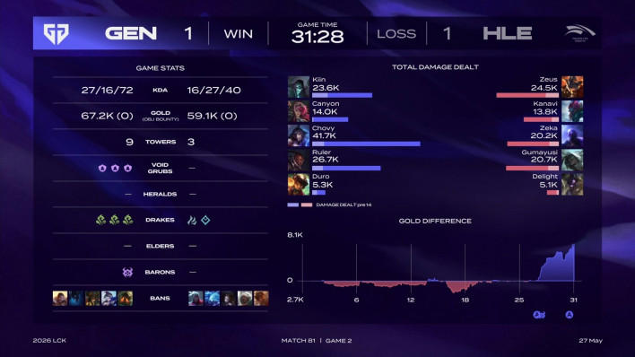 Gen.G Esports defeats first-place Hanwha Life, reaches 13 wins