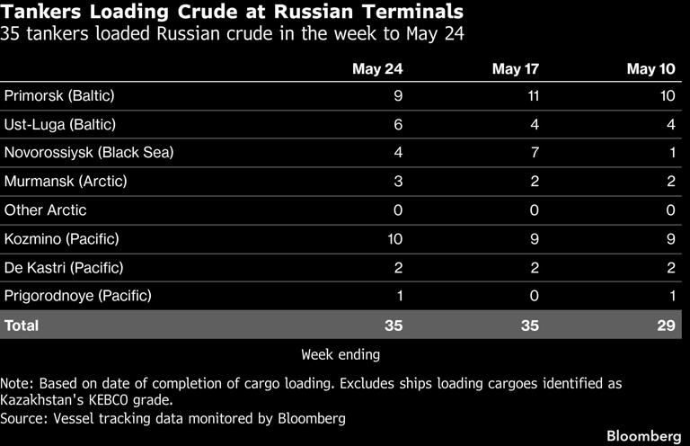 Russia boosts crude flows as Kremlin banks gains from Iran war