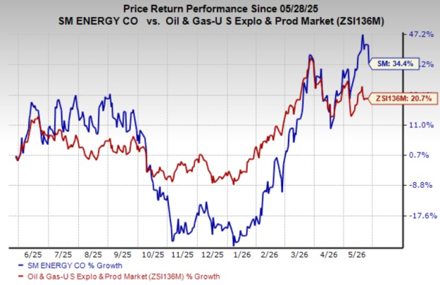 SM Energy's strong Permian footprint signals solid growth prospects