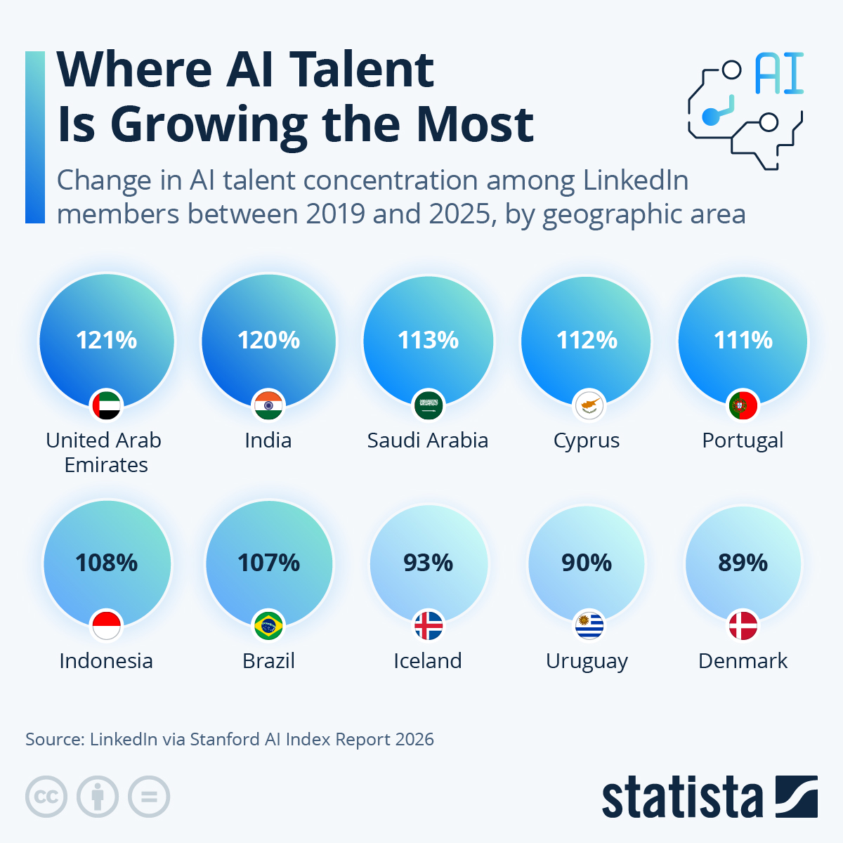 AI talent is booming in India