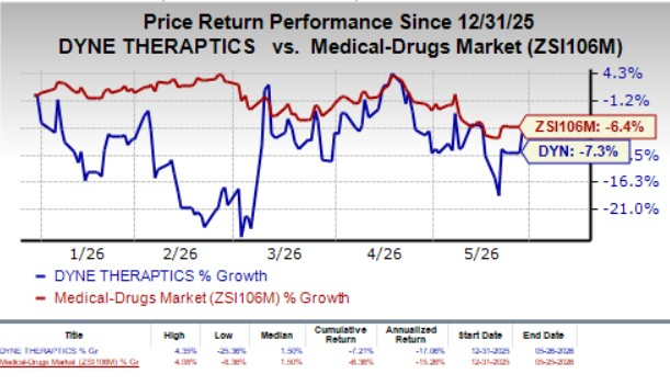 Dyne Therapeutics stock gains 4.5% after BLA filing for DMD therapy