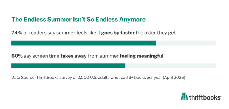 76% of readers say books slow summer down, yet many feel they must earn ...