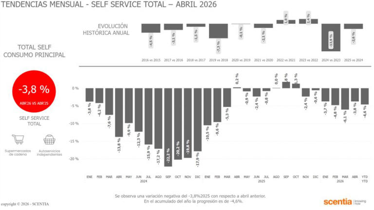 El consumo no repunta: alimentos, limpieza e higiene volvieron a caer ...