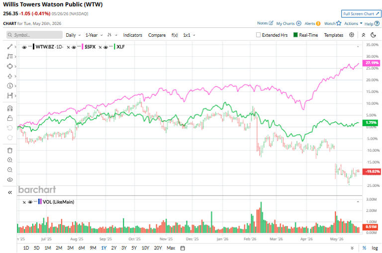 Willis Towers stock: Analyst estimates & ratings