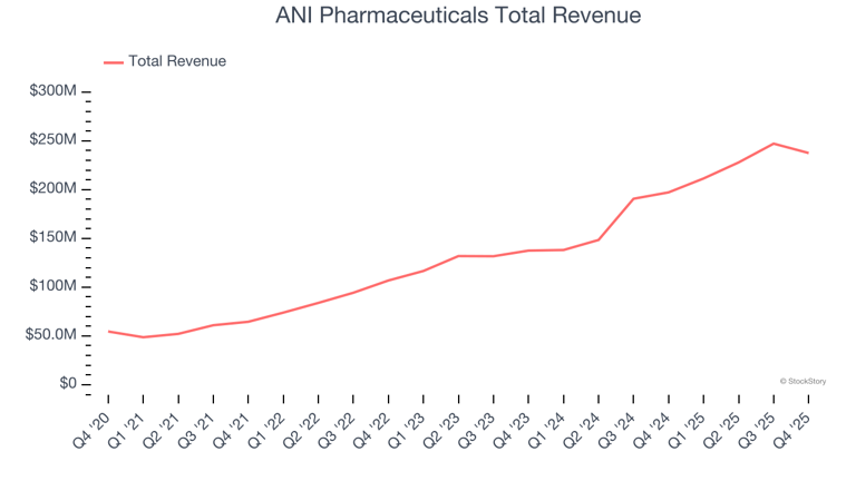 Q4 earnings highlights: Amneal (NASDAQ:AMRX) vs. the rest of the ...