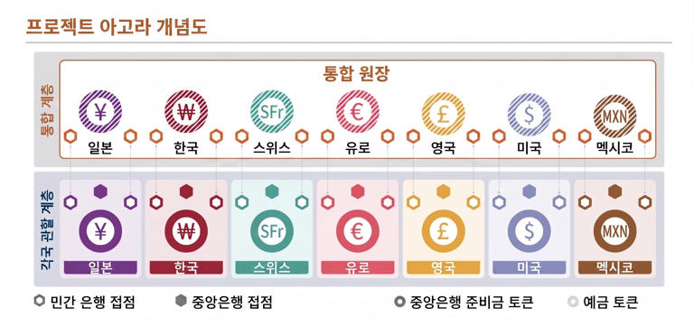 Bank of Korea enters Agora real transaction phase