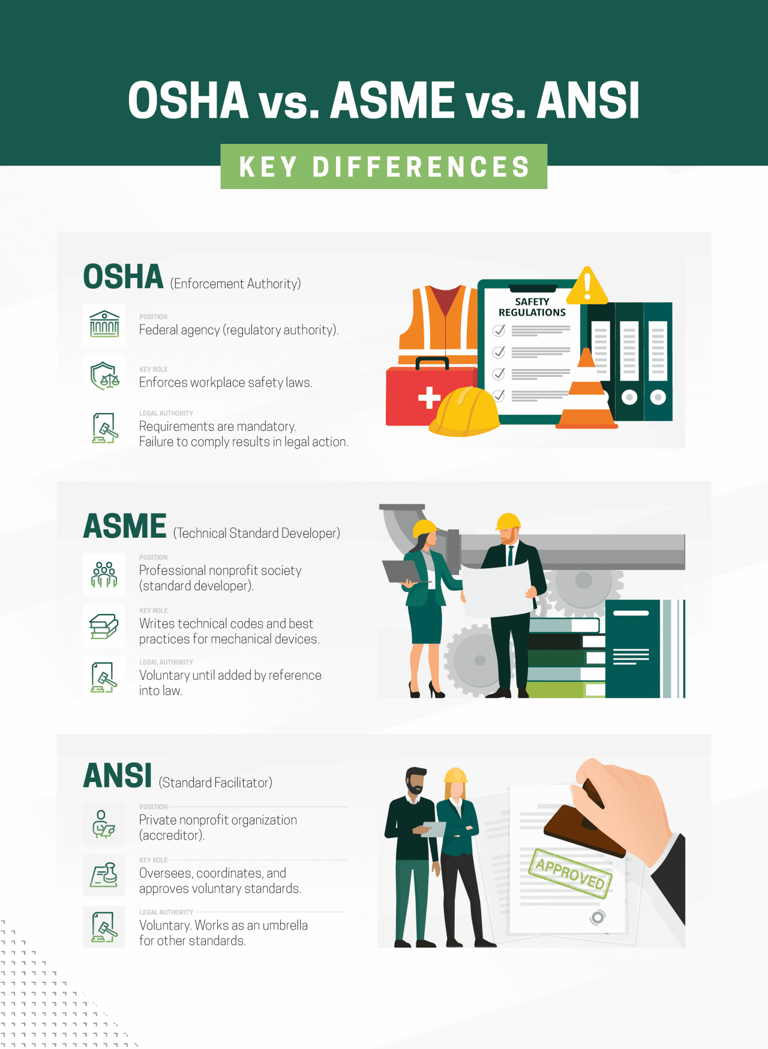 Understanding the differences between OSHA, ASME, and ANSI