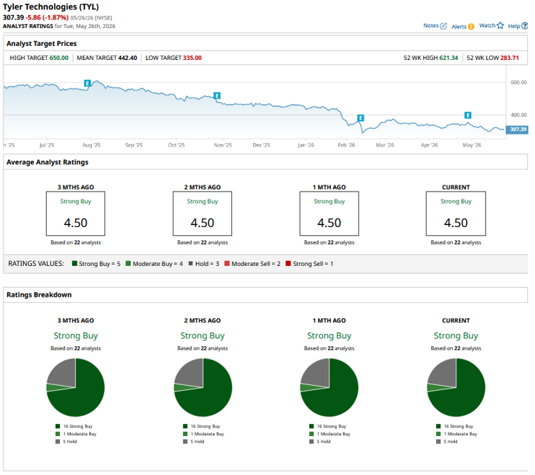 What are Wall Street analysts' target price for Tyler Technologies stock?